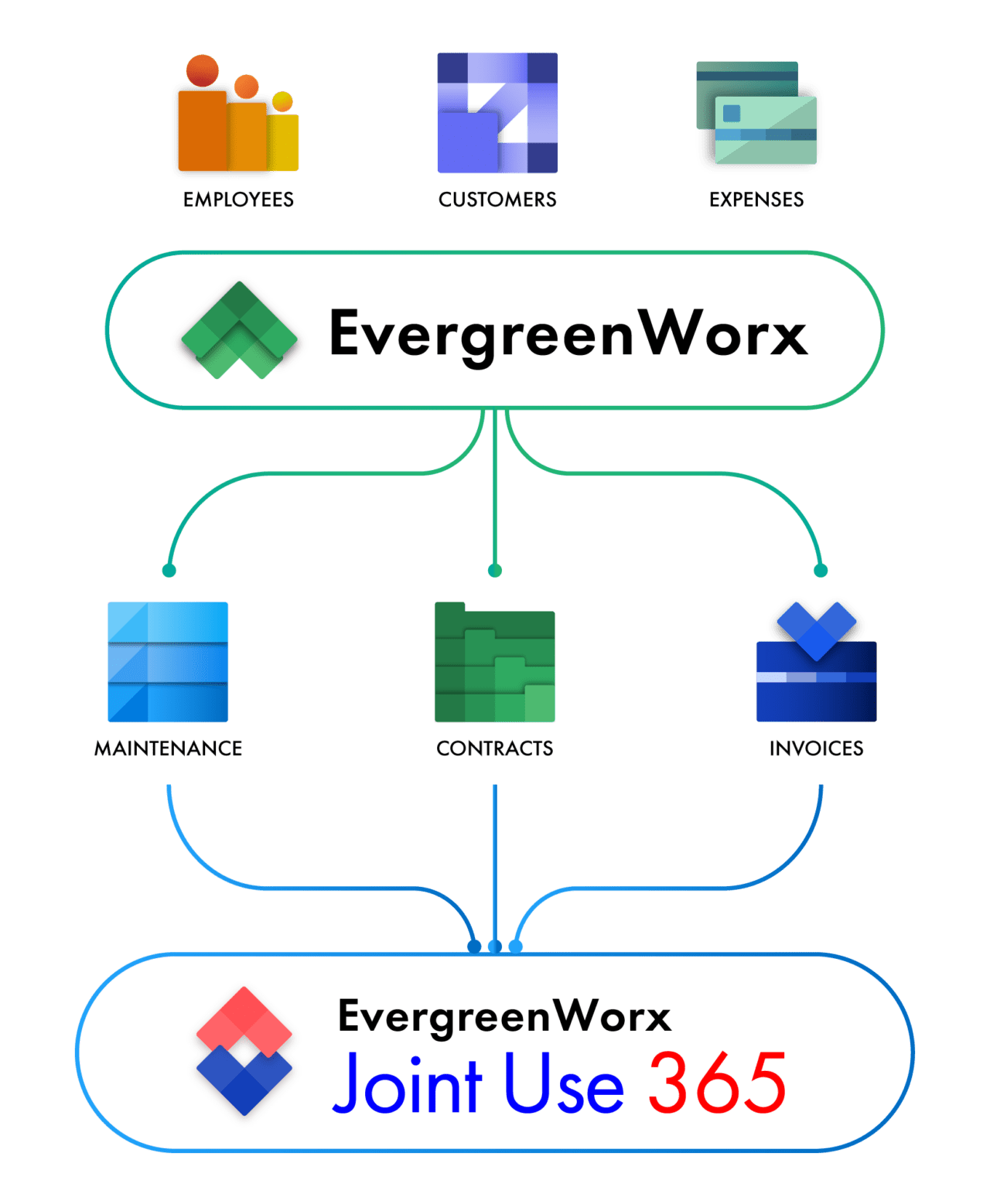 EvergreenWorx: An App Suite for Businesses | Joint Use 365